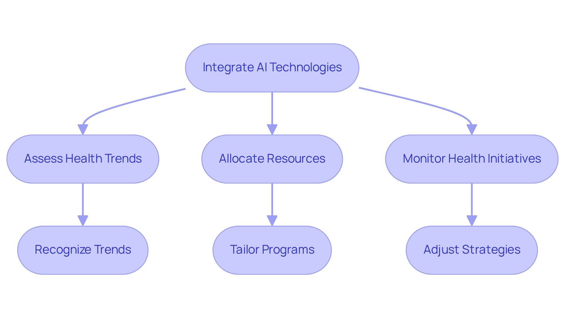 This flowchart outlines how AI can be used in public health. Each box represents a step in the process, showing how officials can use AI to improve health services and outcomes. Follow the arrows to see how each step connects to the next. This flowchart outlines how AI can be used in public health. Each box represents a step in the process, showing how officials can use AI to improve health services and outcomes. Follow the arrows to see how each step connects to the next.