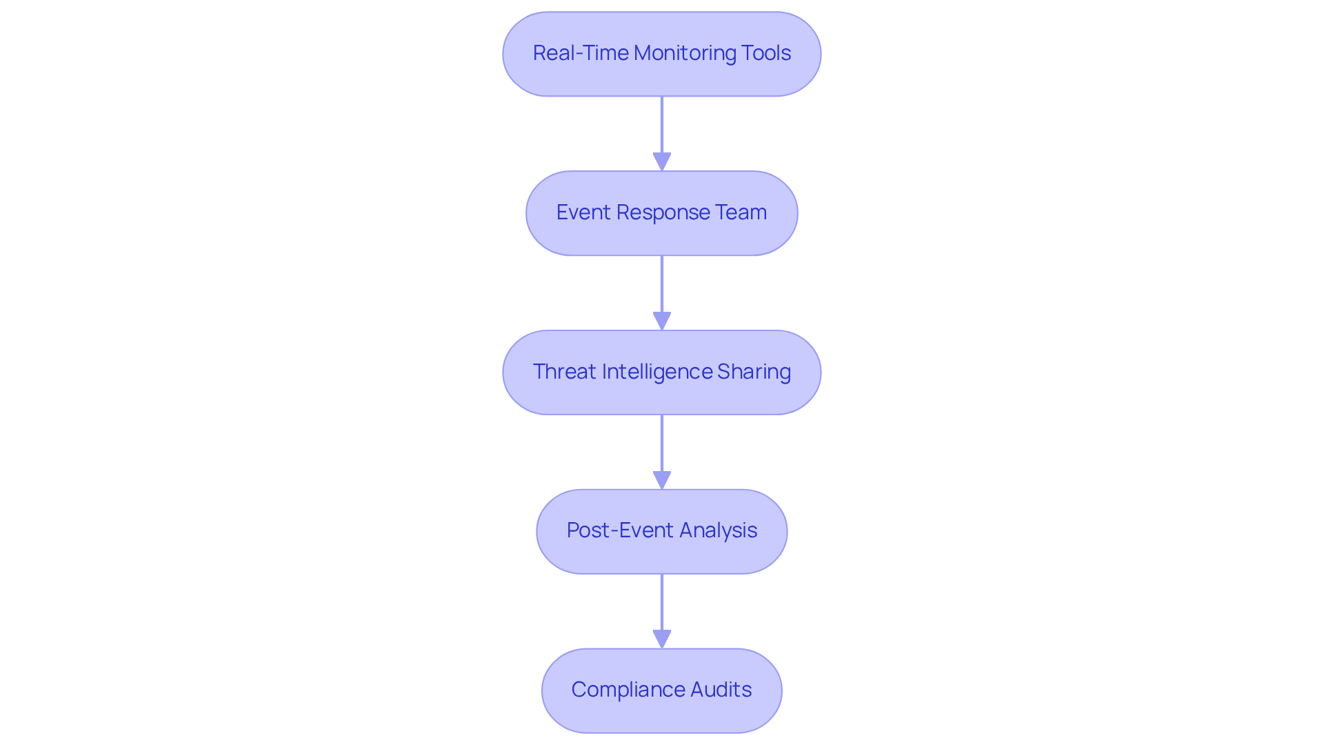Each box represents a crucial step in enhancing cybersecurity in medical institutions. Follow the arrows to see how each step builds on the previous one, leading to a comprehensive incident response strategy. Each box represents a crucial step in enhancing cybersecurity in medical institutions. Follow the arrows to see how each step builds on the previous one, leading to a comprehensive incident response strategy.