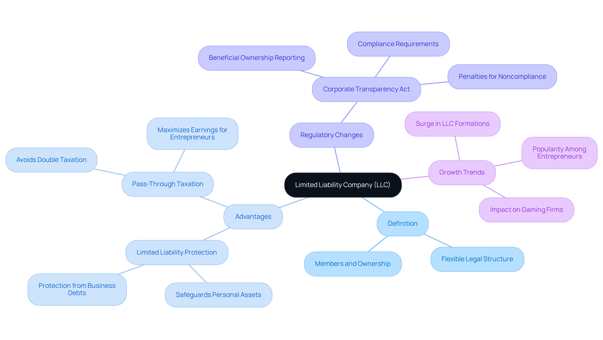 The center represents the main concept of LLCs, while the branches show different aspects like their definition, benefits, regulations, and growth. Each branch helps you understand how these elements connect to the overall idea of LLCs. The center represents the main concept of LLCs, while the branches show different aspects like their definition, benefits, regulations, and growth. Each branch helps you understand how these elements connect to the overall idea of LLCs.