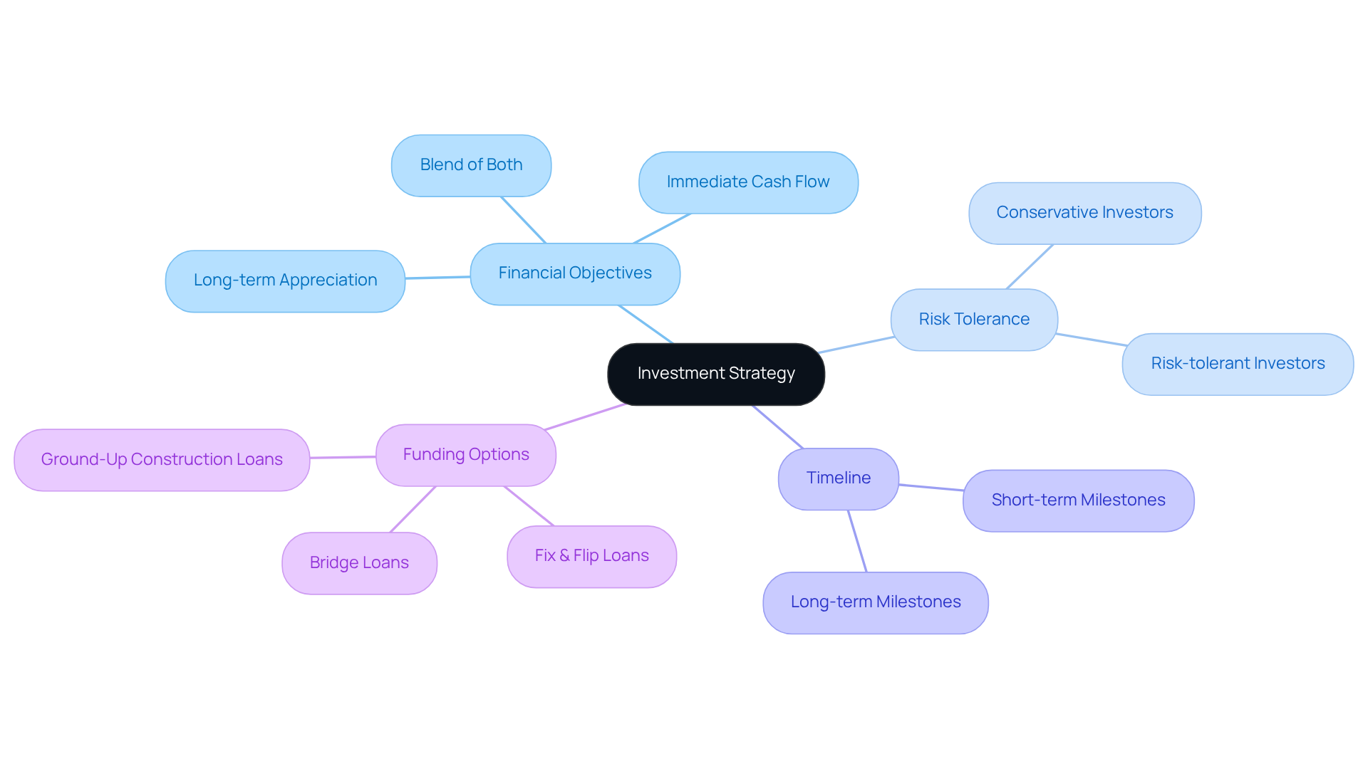 This mindmap starts with the central idea of your investment strategy and branches out into key areas to consider. Each branch represents a different aspect of your strategy, helping you visualize how they connect and influence each other.