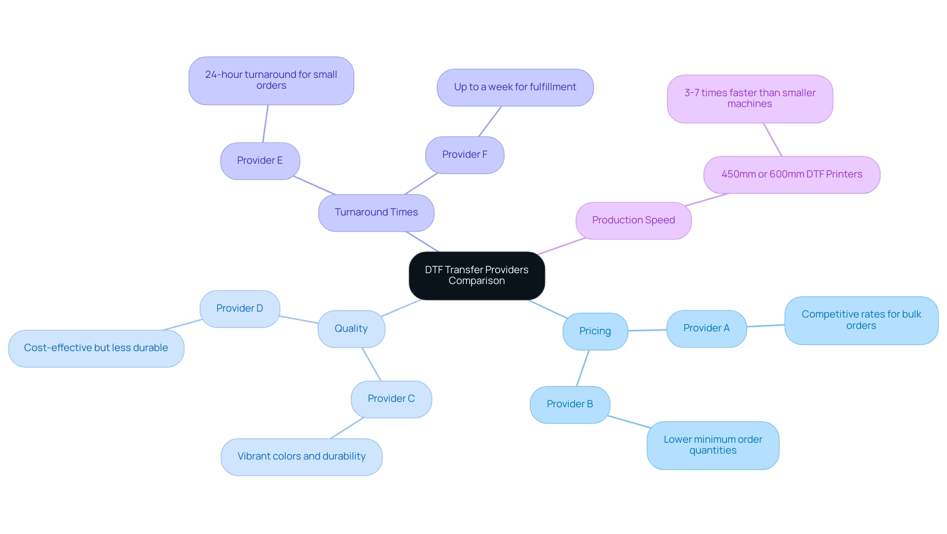 Each branch represents a key factor (Pricing, Quality, Turnaround Times, Production Speed) with sub-nodes detailing each provider's performance in those areas.