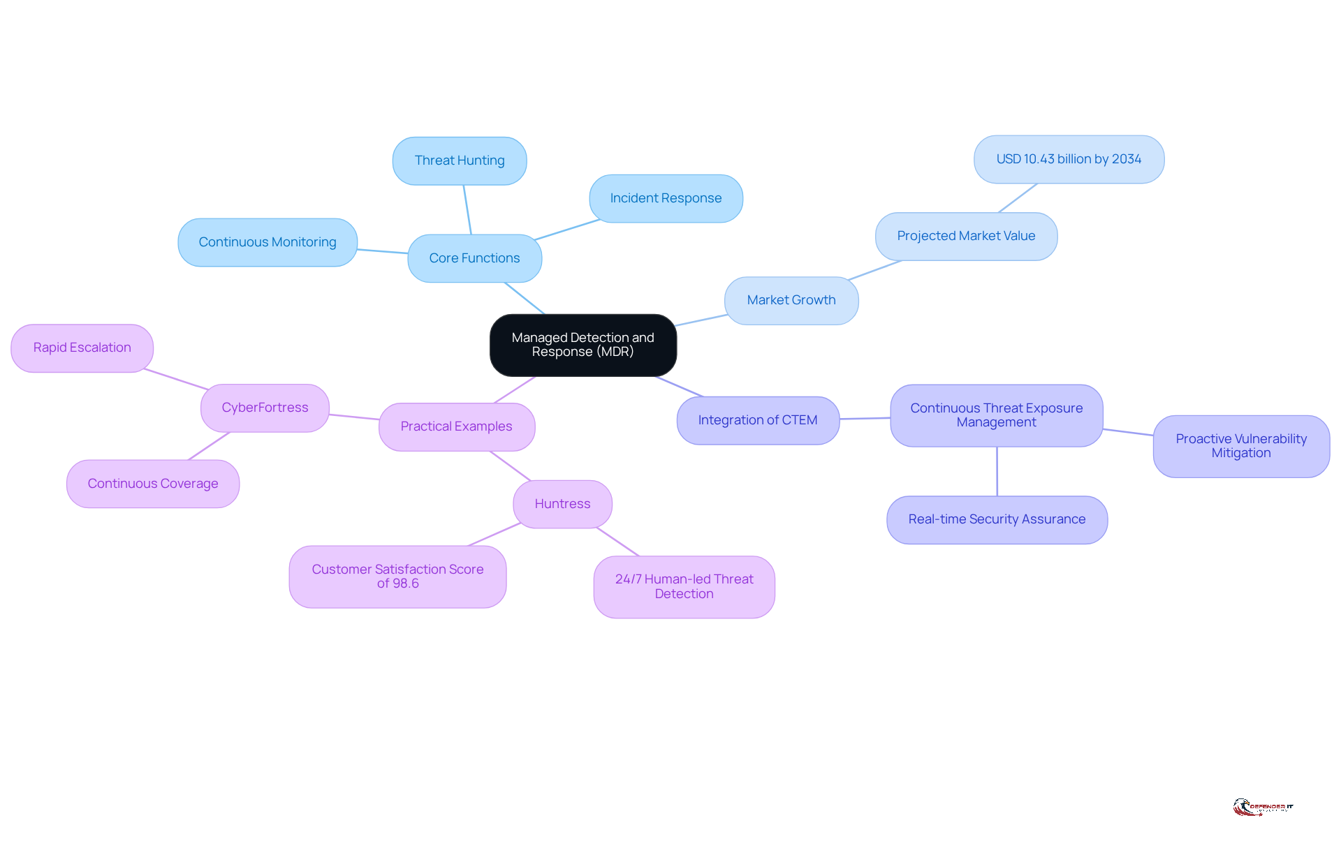 The central node represents MDR, while the branches show its key functions, market trends, and examples. Each color-coded branch helps you see how different aspects of MDR contribute to its overall effectiveness in cybersecurity. The central node represents MDR, while the branches show its key functions, market trends, and examples. Each color-coded branch helps you see how different aspects of MDR contribute to its overall effectiveness in cybersecurity.