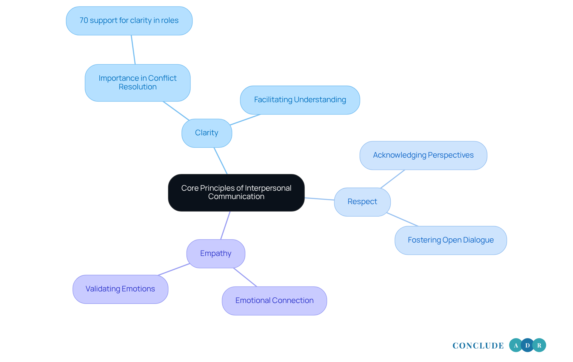 This mindmap shows the foundational principles of effective communication. Each main branch describes a key principle, and the sub-branches detail their roles and impacts in fostering better dialogue and understanding.