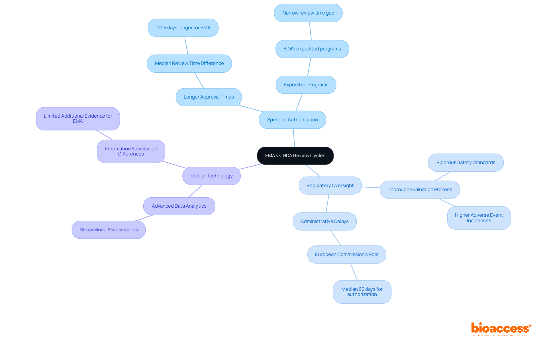 The central node represents the comparison of the two review cycles. Each branch highlights a key feature, with sub-branches providing more detailed information. This helps you understand how EMA and BDA differ in their approaches.