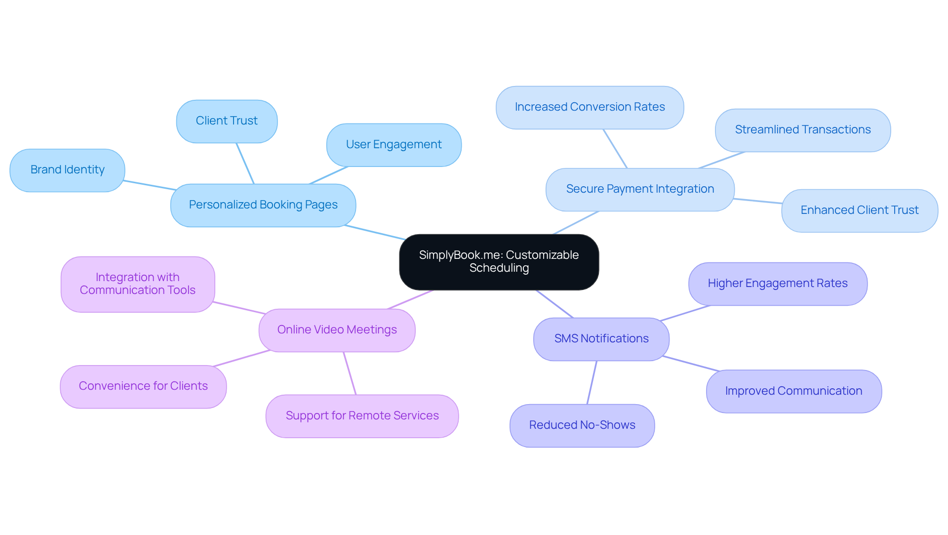The central node represents the platform, while branches show its features and how they enhance user experience and business outcomes. Each color-coded branch highlights a different aspect of the service. The central node represents the platform, while branches show its features and how they enhance user experience and business outcomes. Each color-coded branch highlights a different aspect of the service.