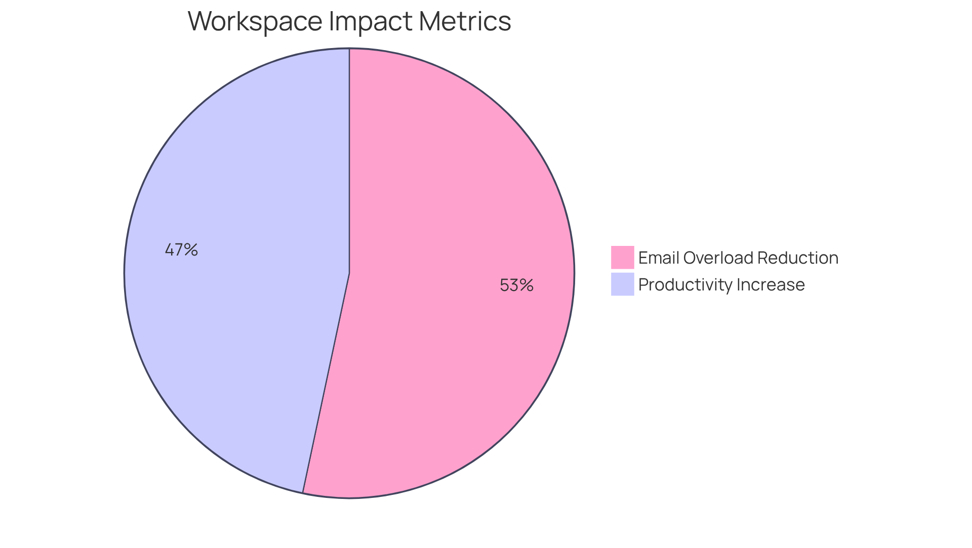 The blue slice shows the percentage increase in productivity, while the green slice represents the reduction in email overload. The larger the slice, the more significant the impact!