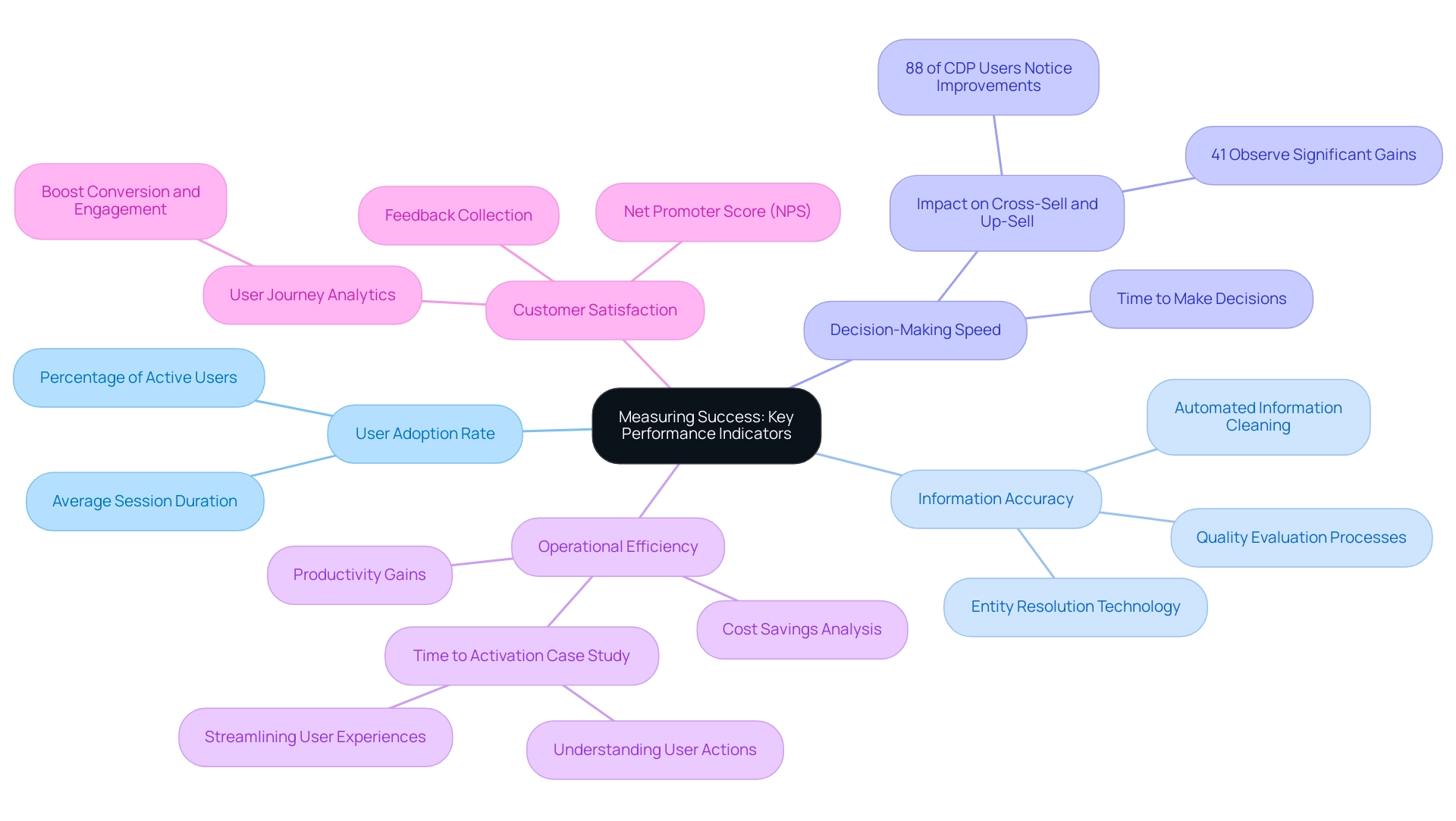 The central node indicates the overall goal of measuring success, with branches representing specific KPIs. Each color-coded branch denotes a different KPI with its respective metrics and insights.