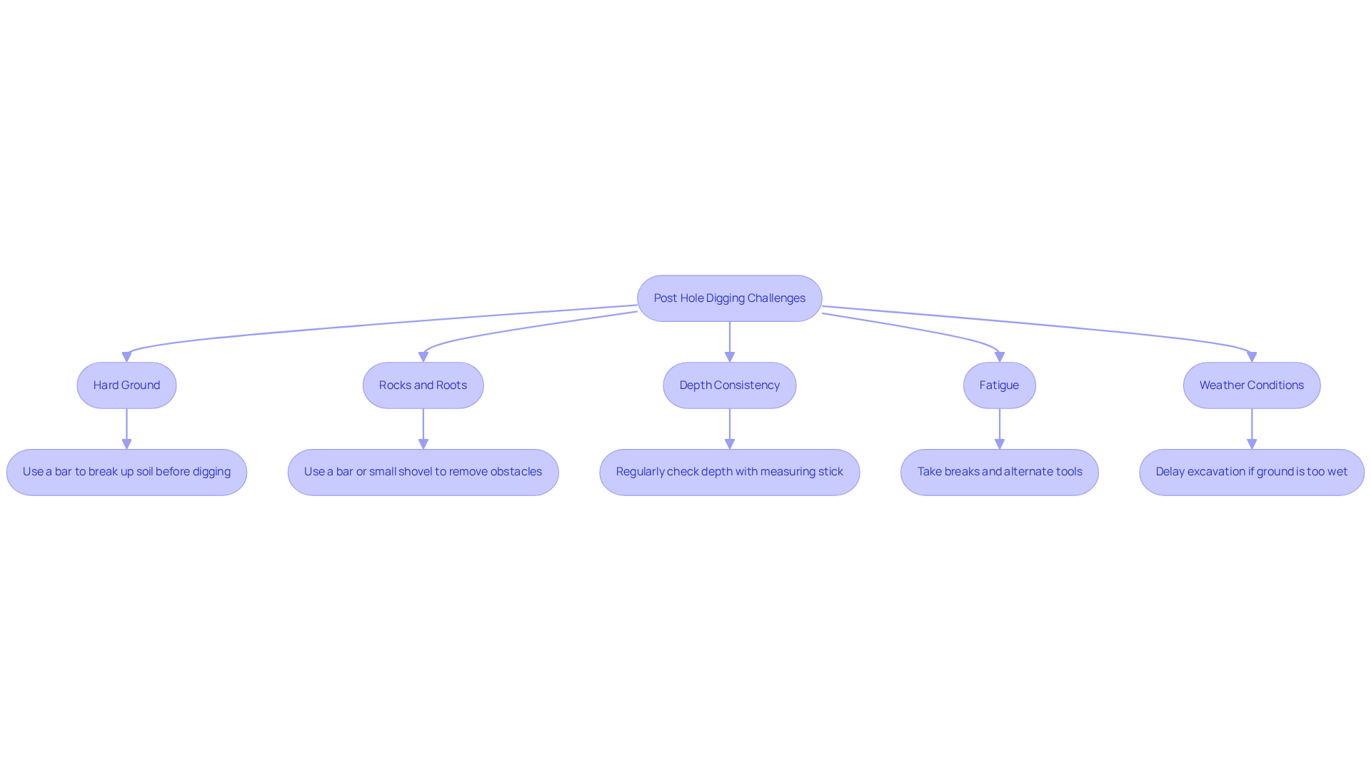 This flowchart shows common challenges faced during post hole digging and the strategies to overcome them. Start at the top with the main challenges, and follow the arrows to see the recommended solutions for each issue.