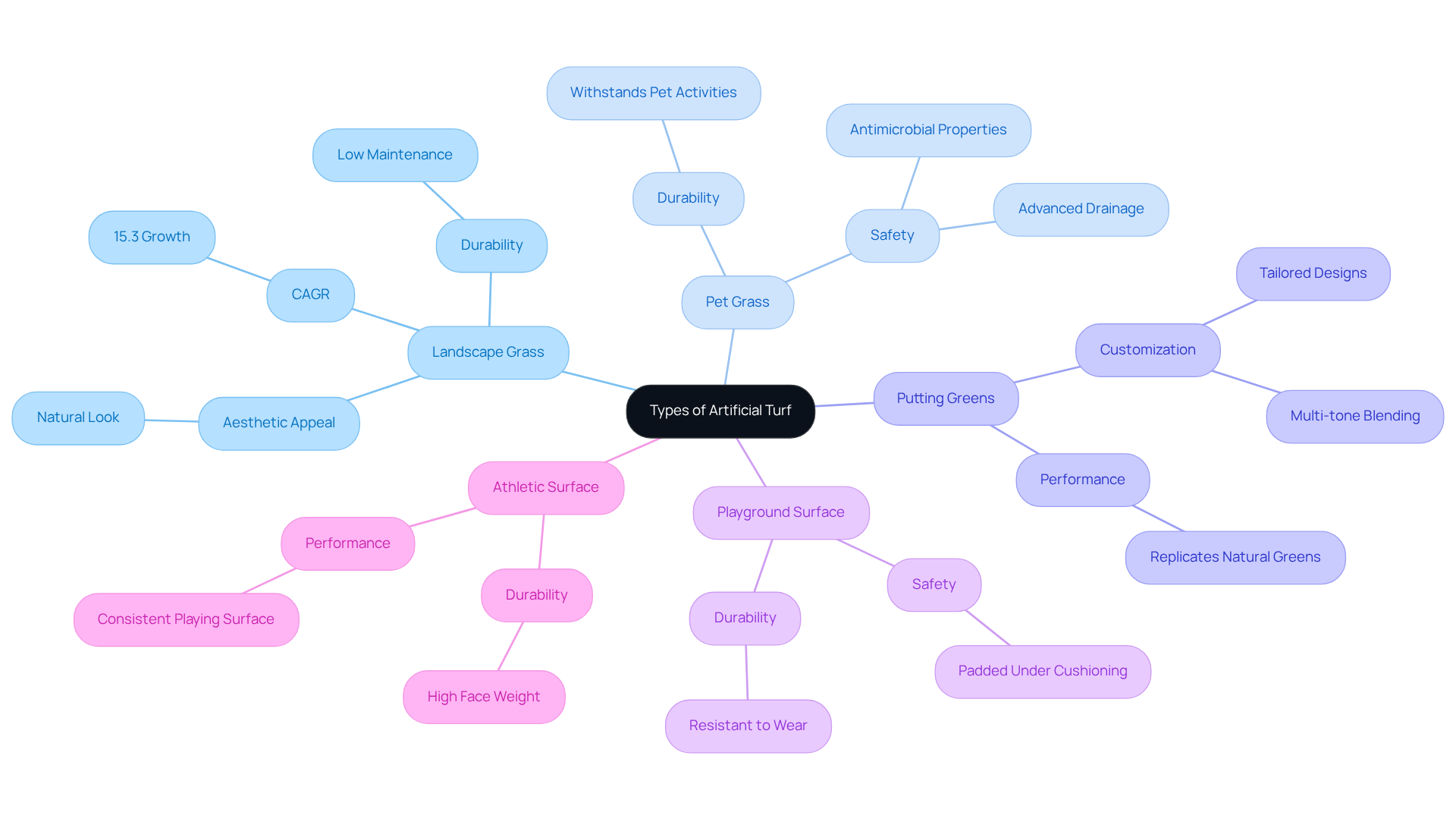 The central node represents the main topic of artificial turf types. Each branch shows a specific type of turf, and the sub-branches provide additional details about their features and applications. This layout helps you see how each type serves different needs.