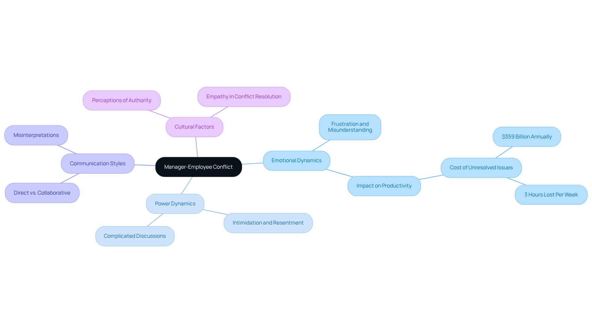 This mindmap starts with the central theme of manager-employee conflict and branches out into key aspects that influence it. Each branch represents a different factor that can affect how conflicts arise and can be resolved. Follow the branches to see how these elements connect and contribute to the overall understanding of workplace disputes.