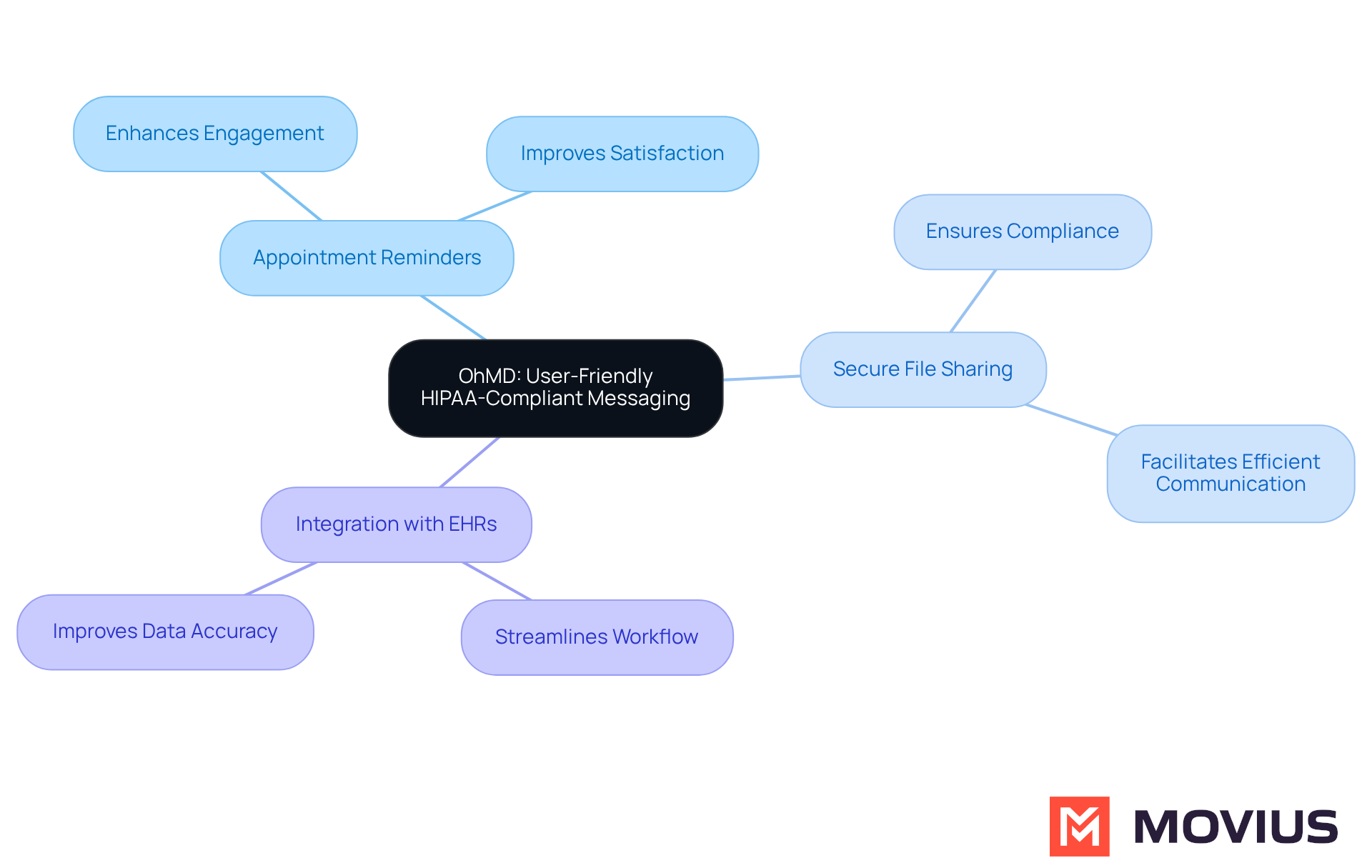 The center represents OhMD, and the branches show its key features. Each feature connects to its benefits, illustrating how they contribute to better patient engagement.