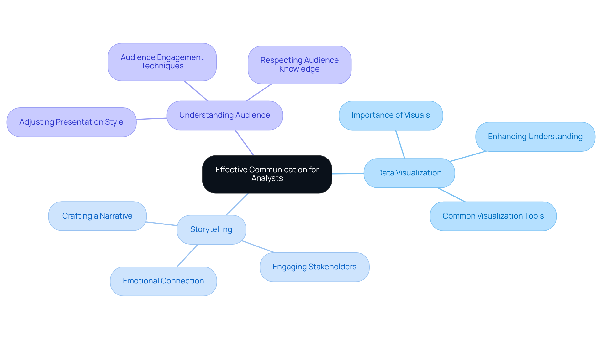 The center represents the main theme of effective communication, while the branches show the three key aspects that analysts should focus on. Each sub-branch provides additional insights or questions to consider. The center represents the main theme of effective communication, while the branches show the three key aspects that analysts should focus on. Each sub-branch provides additional insights or questions to consider.
