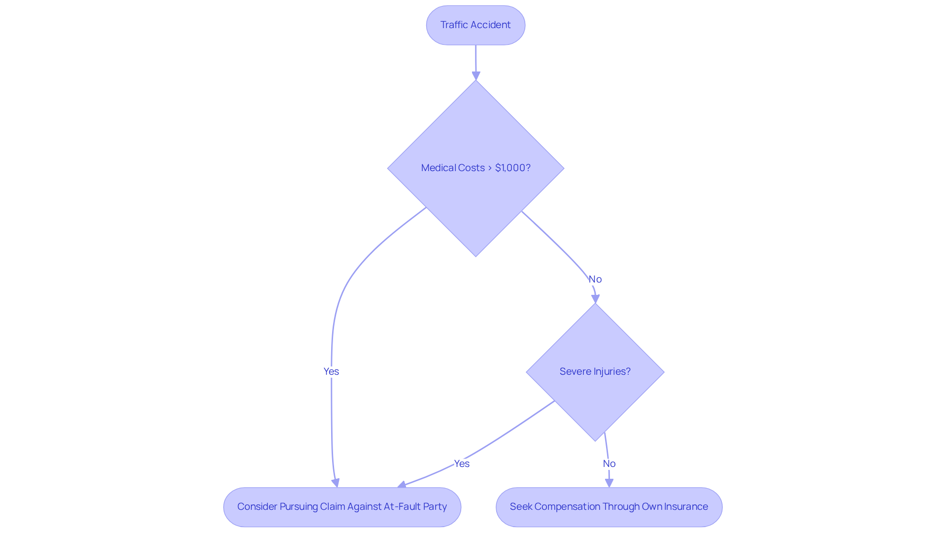 This flowchart helps you understand your options after a traffic accident. Follow the arrows to see if you should pursue a claim against the at-fault party or rely on your own insurance based on your medical costs and injury severity.