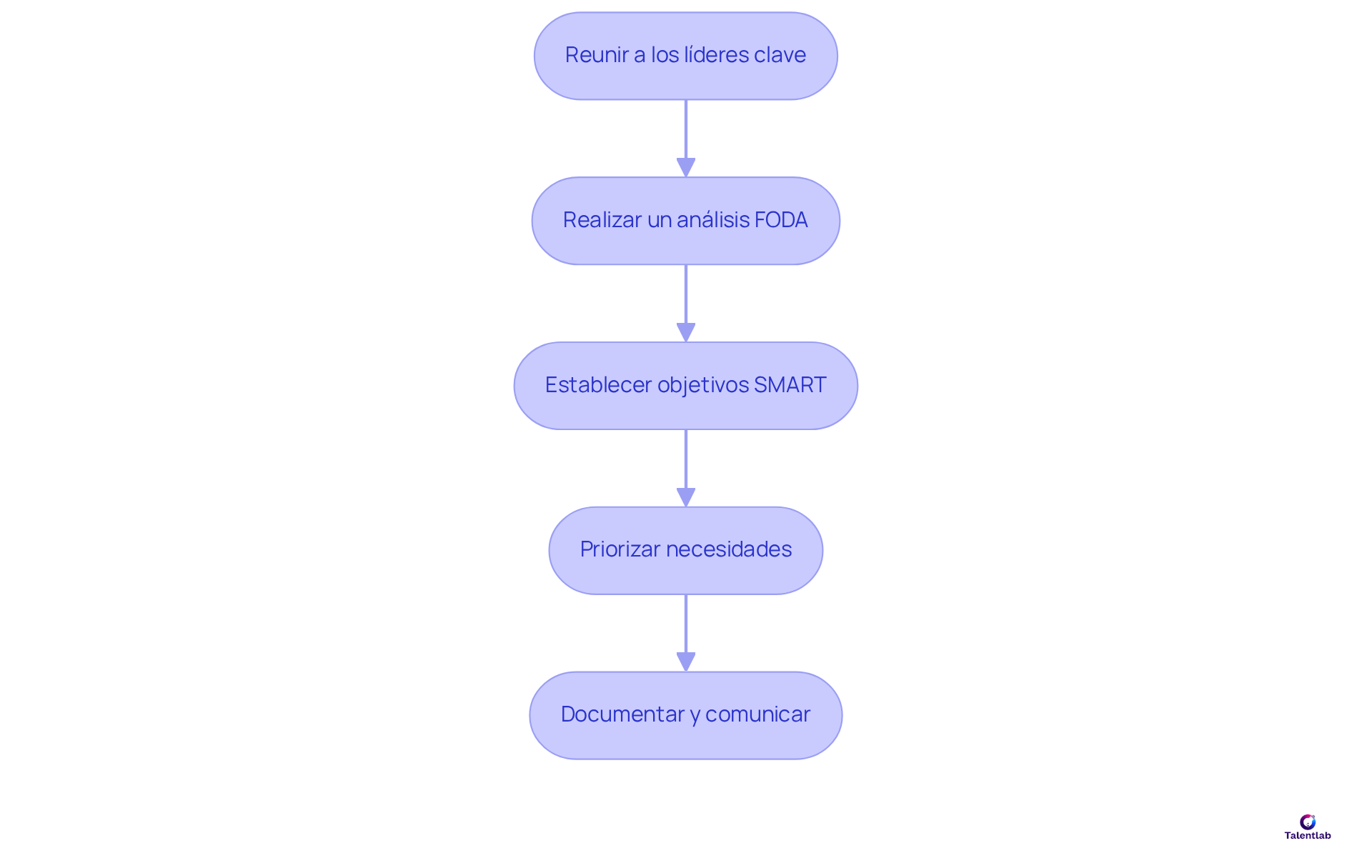 Cada paso representa una etapa en el proceso de diseño organizacional. Sigue las flechas para entender cómo cada etapa se construye sobre la anterior. Cada paso representa una etapa en el proceso de diseño organizacional. Sigue las flechas para entender cómo cada etapa se construye sobre la anterior.