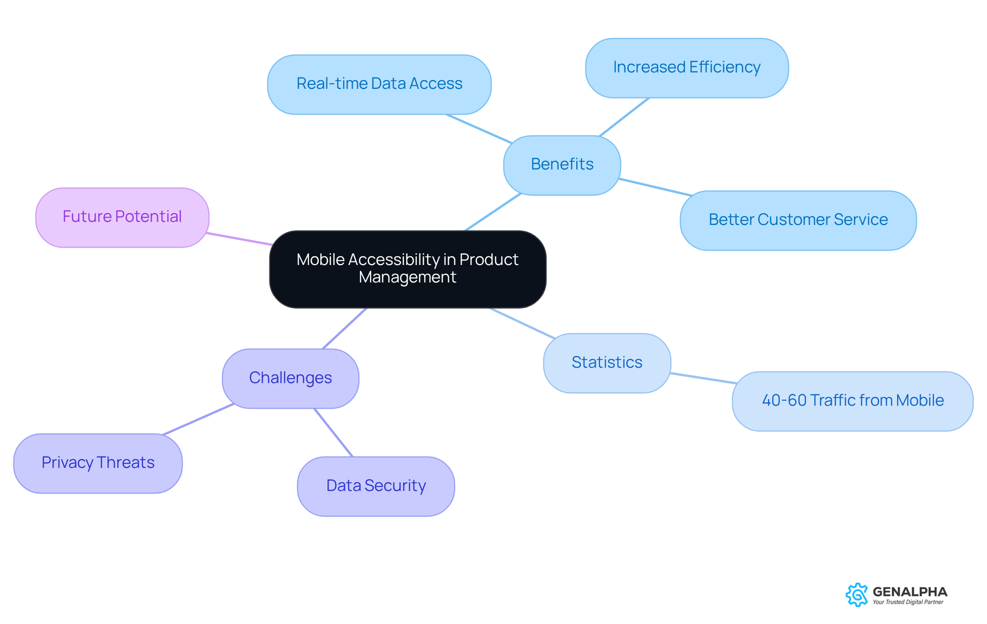 The center represents the main idea of mobile accessibility, with branches showing its benefits, important statistics, challenges, and future implications. Each branch helps you understand how these elements connect to the central theme. The center represents the main idea of mobile accessibility, with branches showing its benefits, important statistics, challenges, and future implications. Each branch helps you understand how these elements connect to the central theme.