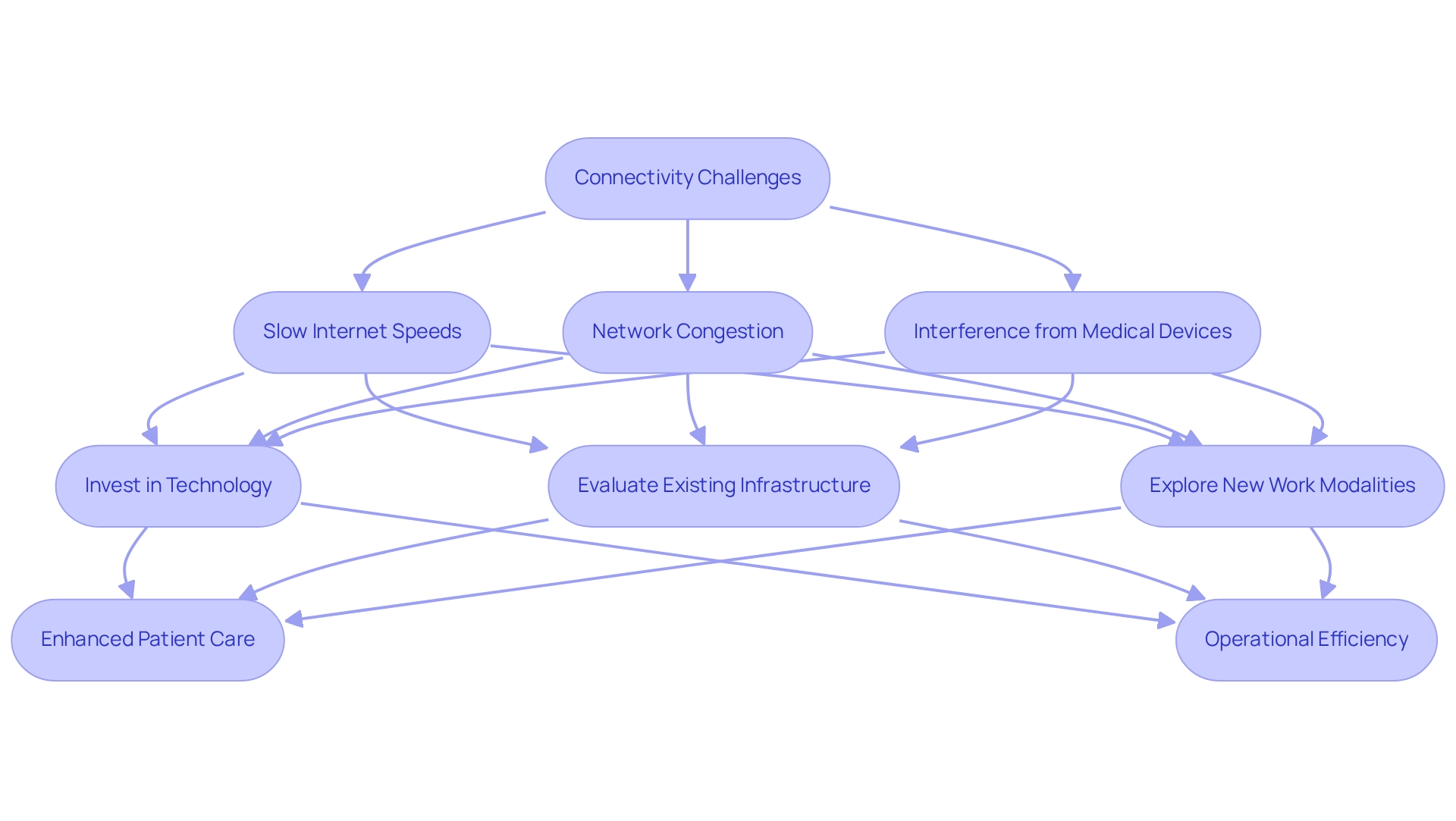 This flowchart shows how connectivity challenges lead to necessary actions and ultimately improve patient care and operational efficiency. Follow the arrows to see the step-by-step process.