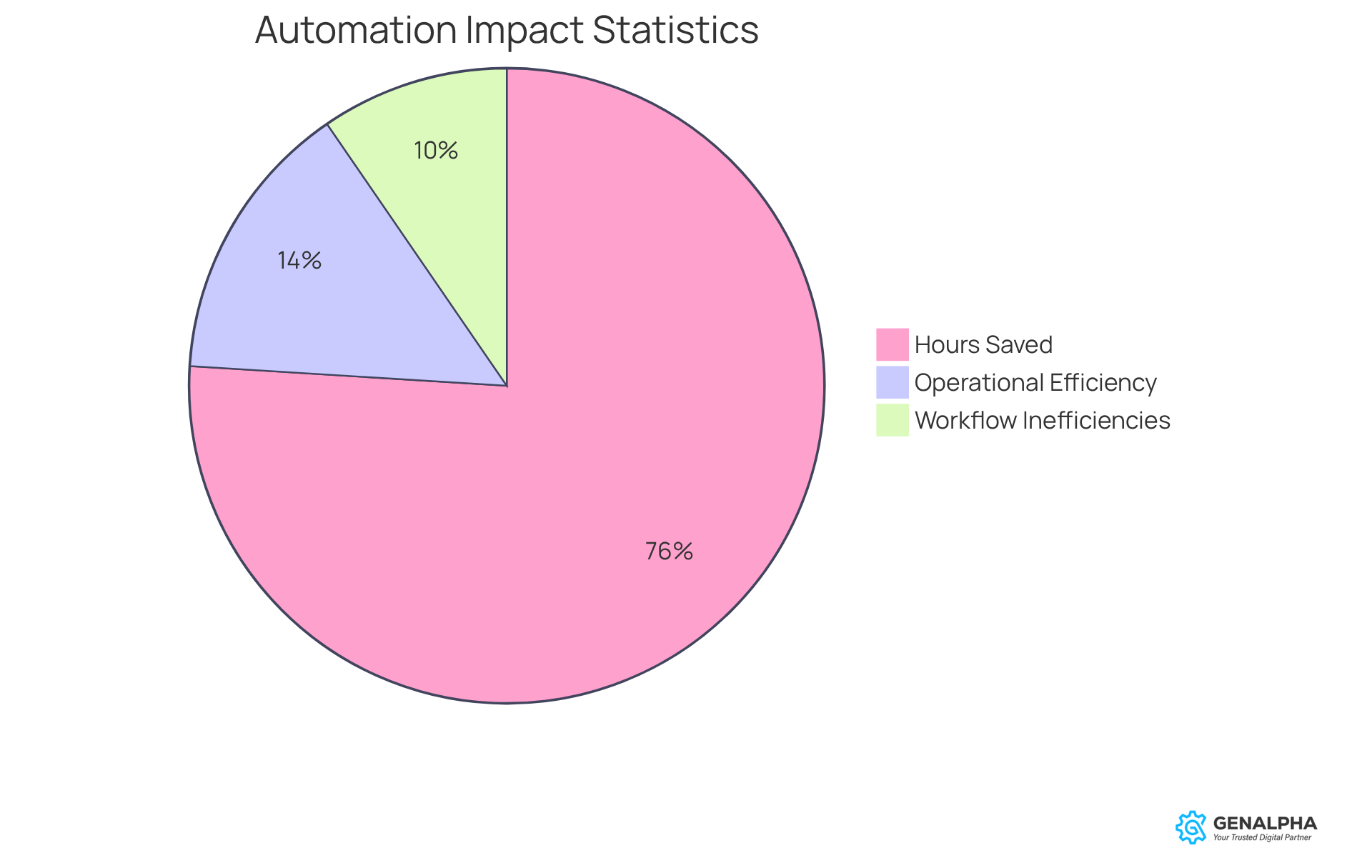 Each segment of the pie shows a different statistic about how automation helps organizations. The bigger the slice, the more significant the impact - for example, 95% of organizations find automation boosts their efficiency! Each segment of the pie shows a different statistic about how automation helps organizations. The bigger the slice, the more significant the impact - for example, 95% of organizations find automation boosts their efficiency!