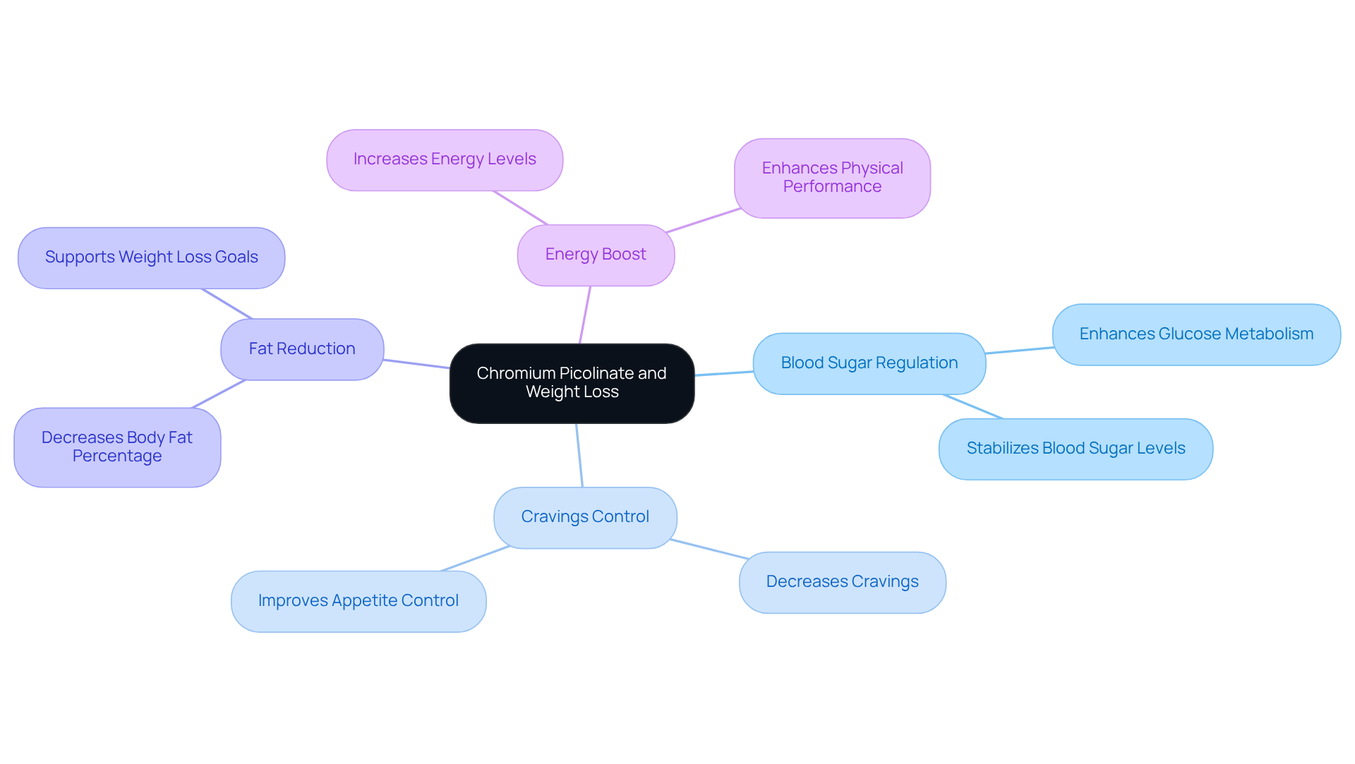 The central node represents chromium picolinate, while the branches show its various benefits related to weight loss and health. Each branch connects to specific effects, helping you understand how they relate to your health goals. The central node represents chromium picolinate, while the branches show its various benefits related to weight loss and health. Each branch connects to specific effects, helping you understand how they relate to your health goals.