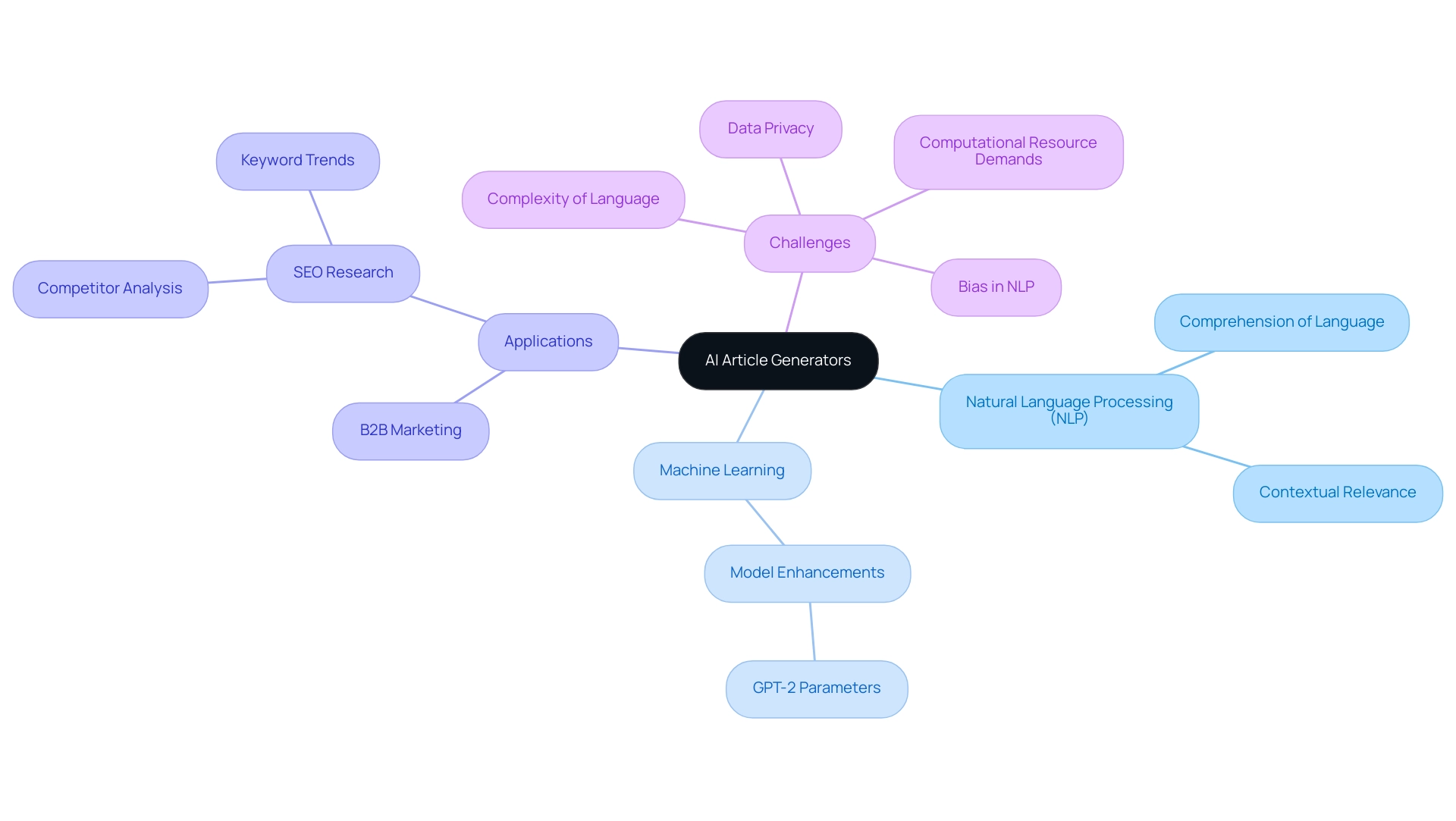 The central node represents AI article generators, with branches showing key components like NLP, machine learning, applications, and challenges, each color-coded for easy identification.