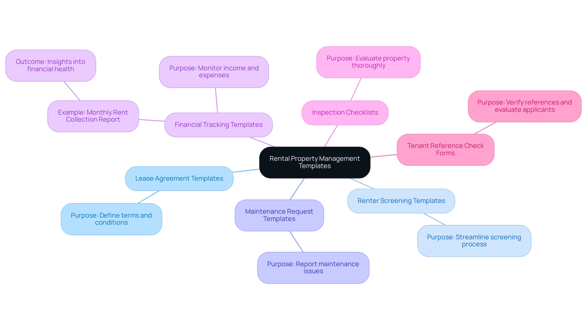 What Are Rental Property Management Templates? A Comprehensive Overview ...