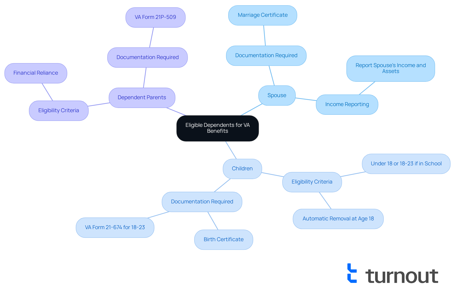 The central idea is about who can qualify for VA benefits. Each branch shows a type of dependent, and the sub-branches provide important details about what documentation is needed and other relevant information.