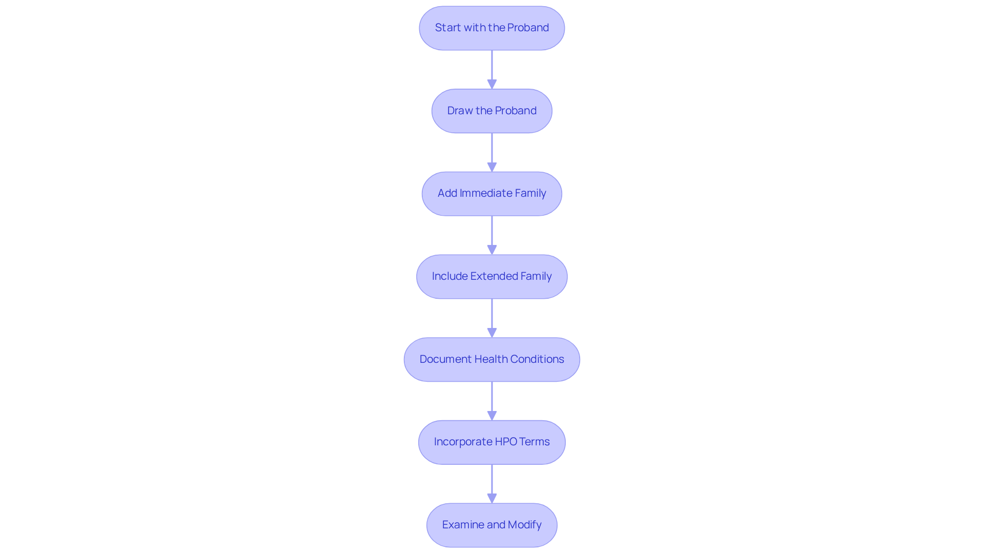 Each box represents a step in the process of creating a pedigree chart. Follow the arrows to see how to move from one step to the next, ensuring you cover all necessary aspects for a complete diagram.