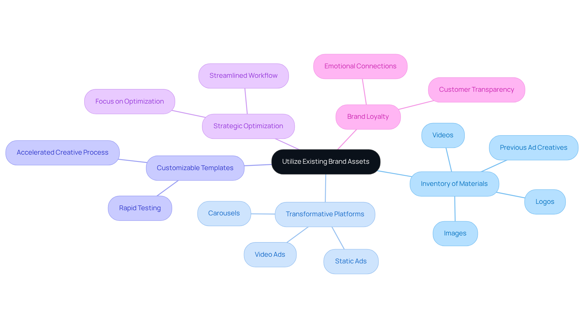 This mindmap illustrates how to effectively use your brand's existing materials to create impactful advertising. The central idea branches into different strategies, showing how each contributes to a cohesive branding effort.