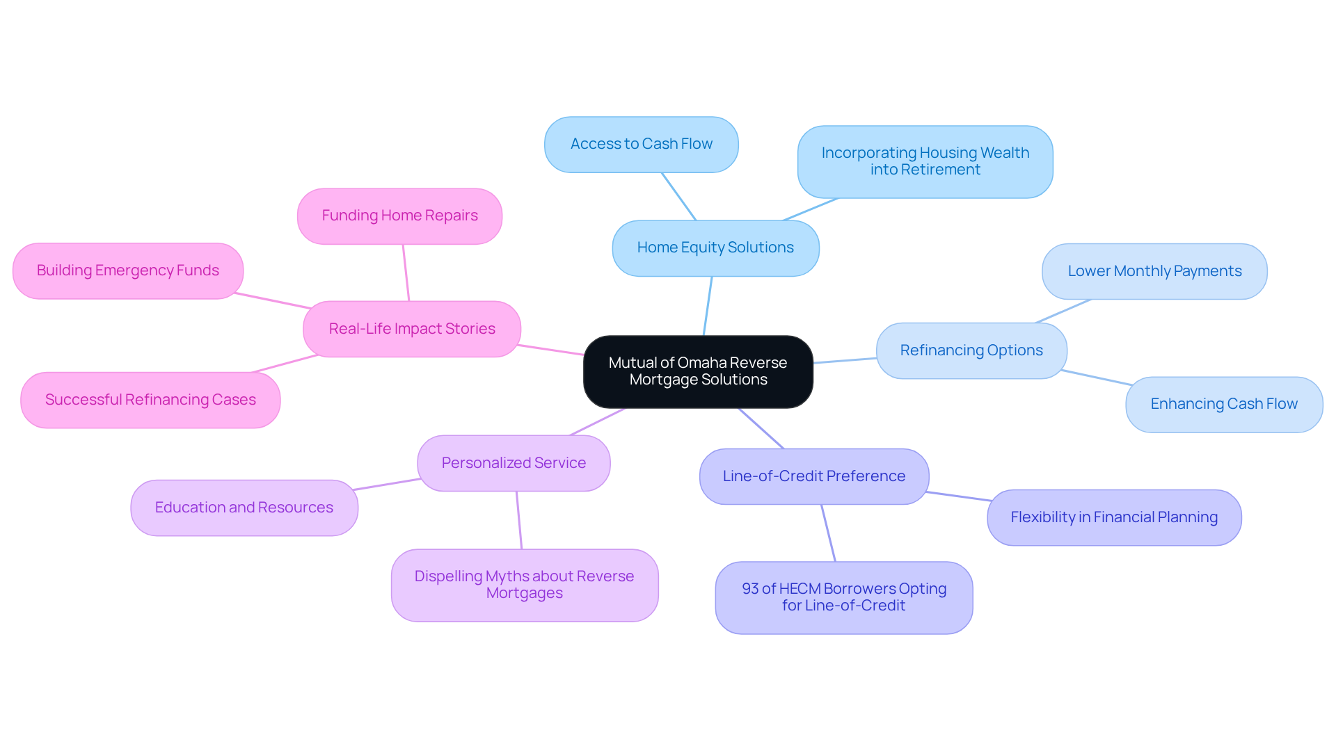 The central node represents the main topic, while the branches show different aspects of the solutions offered. Each branch highlights important points that contribute to understanding how these financial products can benefit senior homeowners. The central node represents the main topic, while the branches show different aspects of the solutions offered. Each branch highlights important points that contribute to understanding how these financial products can benefit senior homeowners.