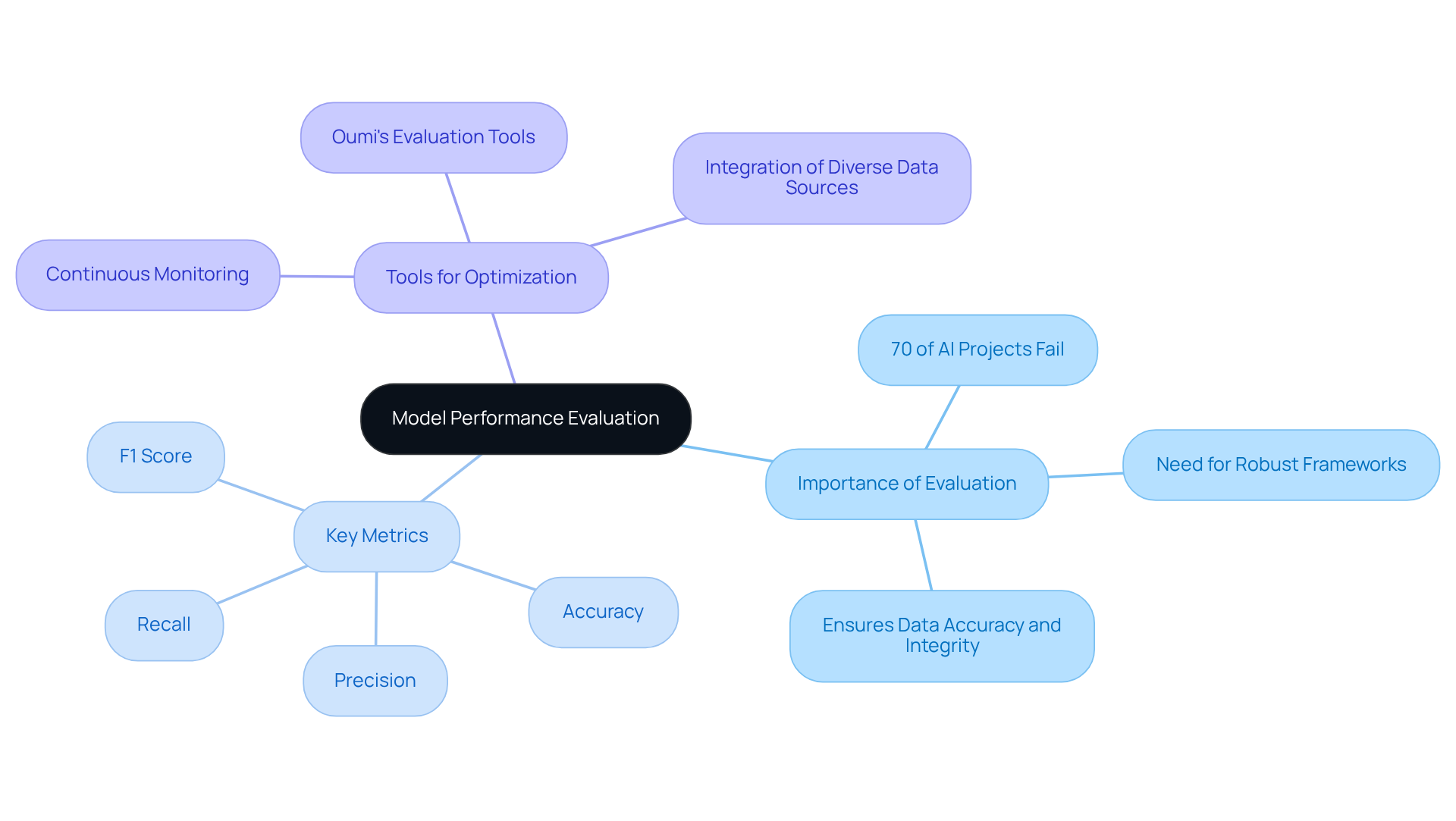 Start at the center with the main topic of model performance evaluation. Follow the branches to explore the importance of evaluation, key metrics used, and tools available for optimization. Each metric is a crucial part of understanding how to improve AI applications.