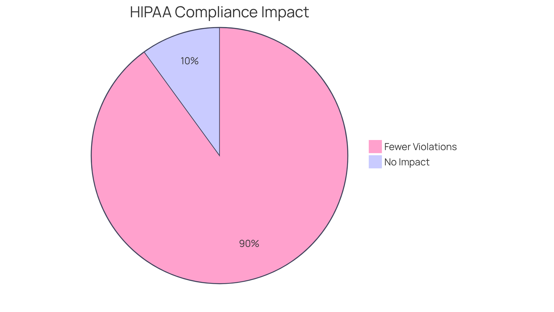 The green slice shows the majority of organizations that benefit from using HIPAA compliance tools, while the red slice represents those that do not see a reduction in violations. This highlights the importance of compliance management for healthcare startups.