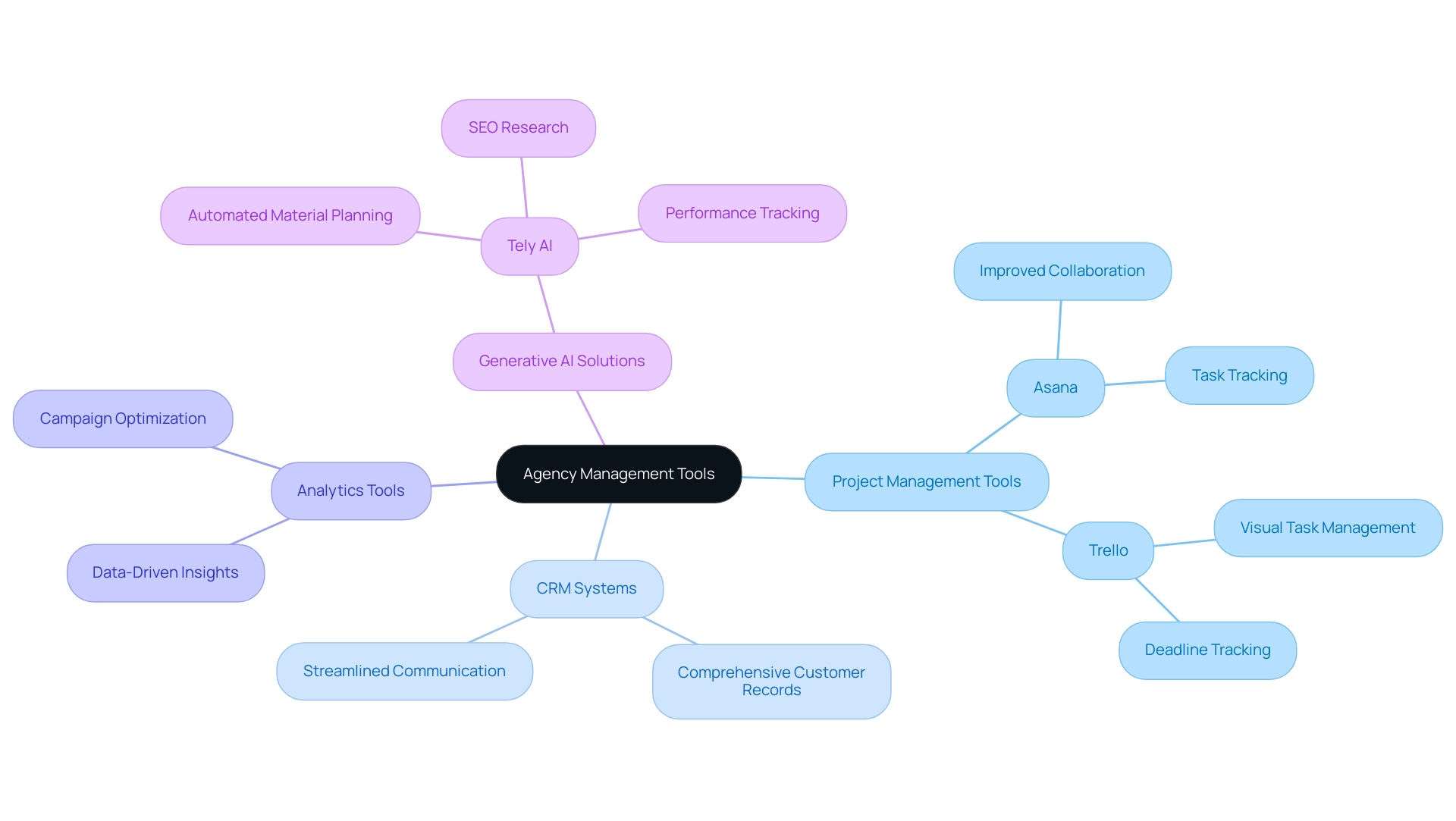 Each branch represents a category of tools, with sub-branches showing specific tools and their associated benefits. Different colors denote each main category.