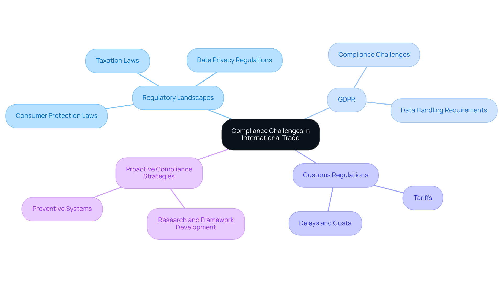 The central node represents the main topic, while the branches show different areas of compliance challenges. Each sub-branch provides more detail on specific issues or strategies, helping you understand the complexities of international trade compliance. The central node represents the main topic, while the branches show different areas of compliance challenges. Each sub-branch provides more detail on specific issues or strategies, helping you understand the complexities of international trade compliance.