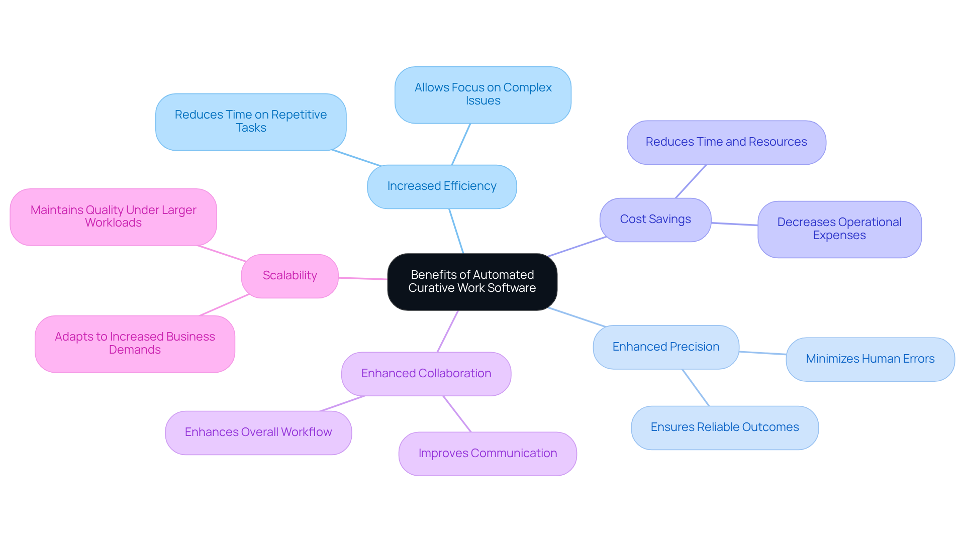 The center represents the main theme, and each branch illustrates a specific benefit. Follow the branches to understand how each advantage enhances the title research process.