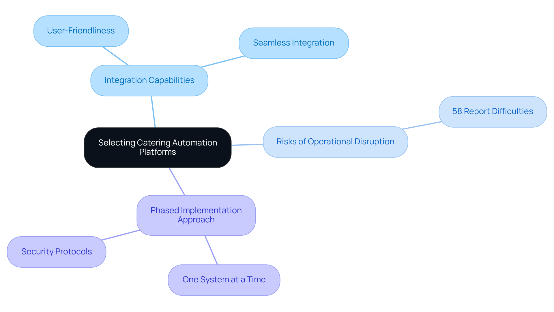 The central idea is about selecting automation platforms, with branches showing important factors like integration, risks, and how to implement them effectively. Each branch helps you understand what to focus on when making your choice.