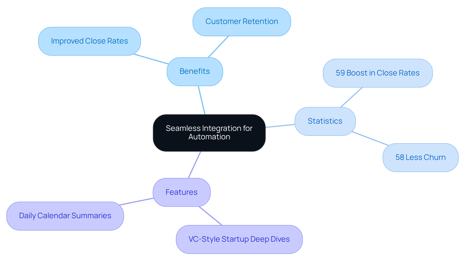 The central node represents the main idea of integration. Each branch shows a different aspect of how integration can benefit organizations, with statistics and features that support the overall theme.