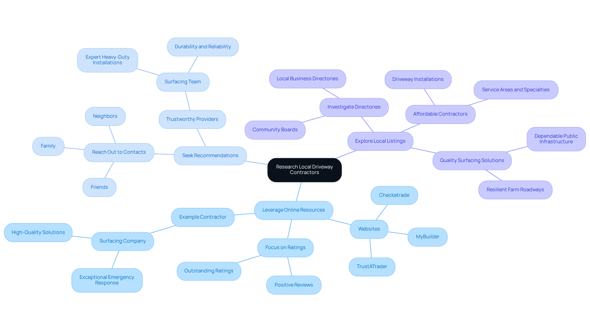 Start in the center with the main topic, then explore each method by following the branches to see the details associated with each strategy.