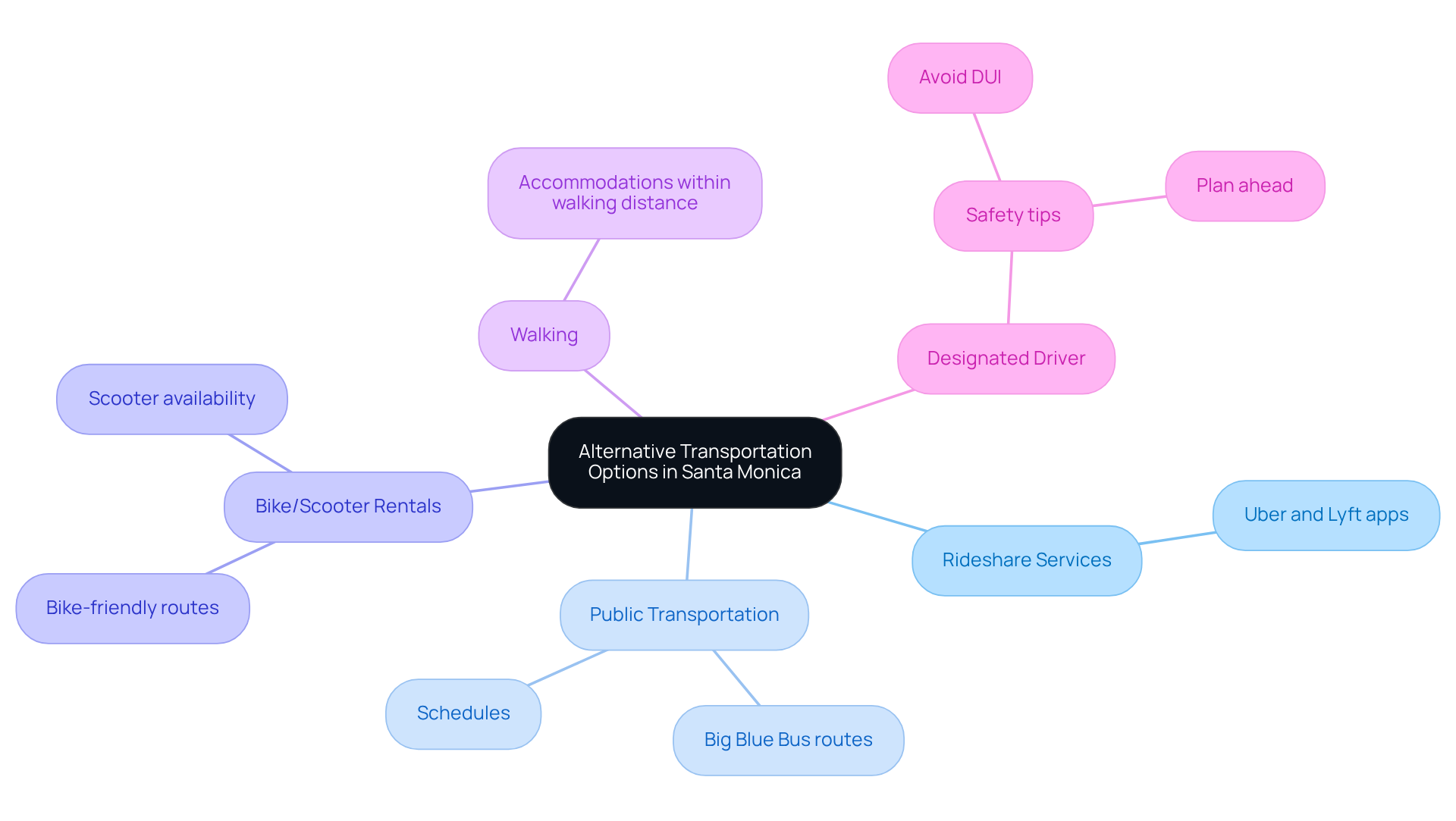 This mindmap shows various ways to get around Santa Monica. Start at the center with the main topic, then explore each branch to see different transportation methods and tips for a smooth travel experience.