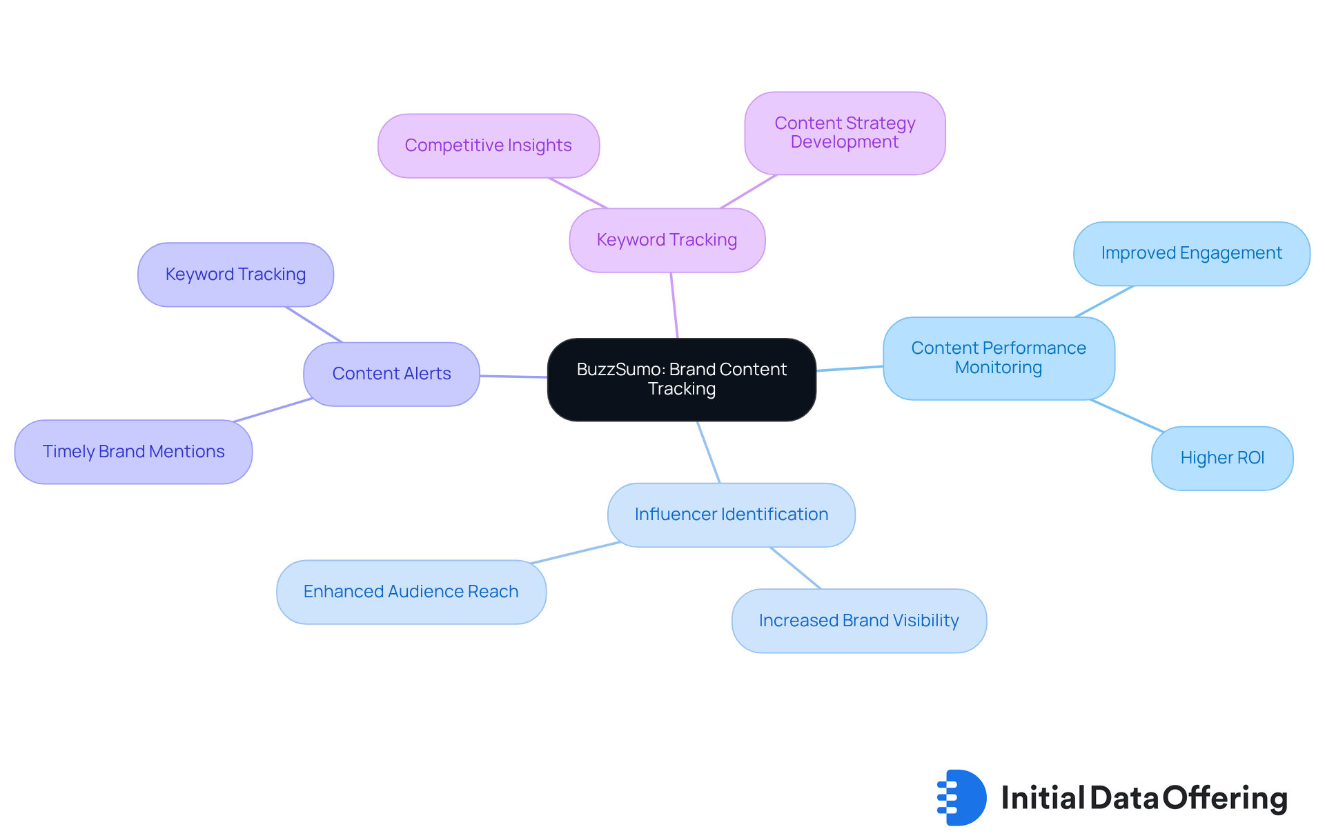 This mindmap visualizes how BuzzSumo's features contribute to effective brand content tracking and engagement. Start at the center to explore its core strengths, then follow the branches to see specific features and their benefits.