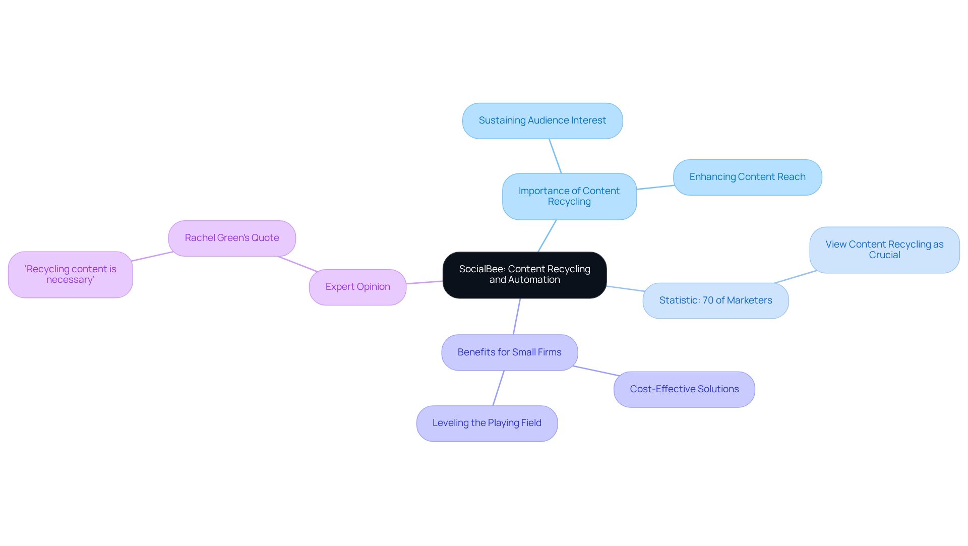 The center represents SocialBee's main role, while the branches show why content recycling matters, including statistics and expert insights. Follow the branches to understand how each part contributes to the overall strategy.