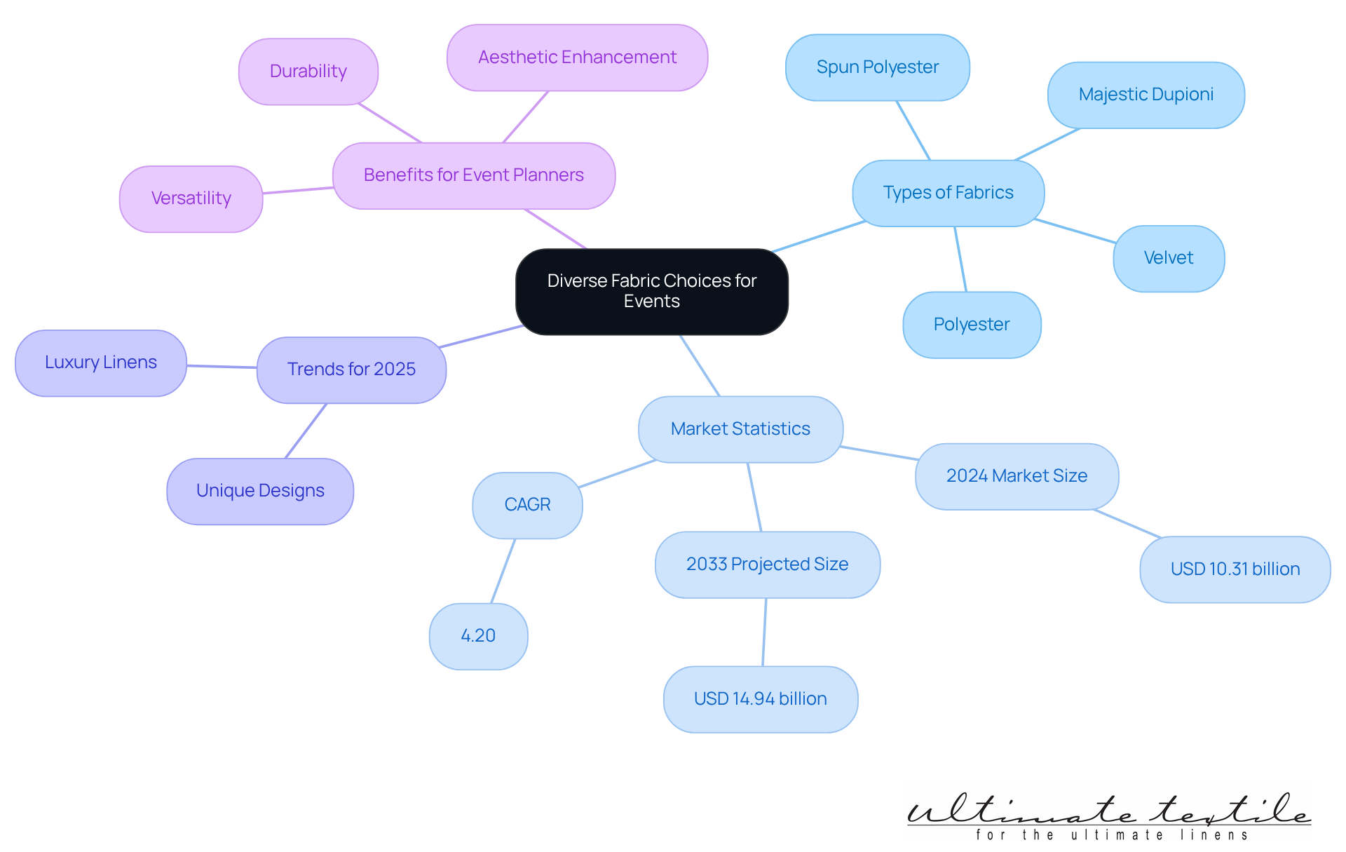 Start at the center with the main topic, then follow the branches to see various fabric options, market growth data, and future trends that can enhance your event's aesthetic.