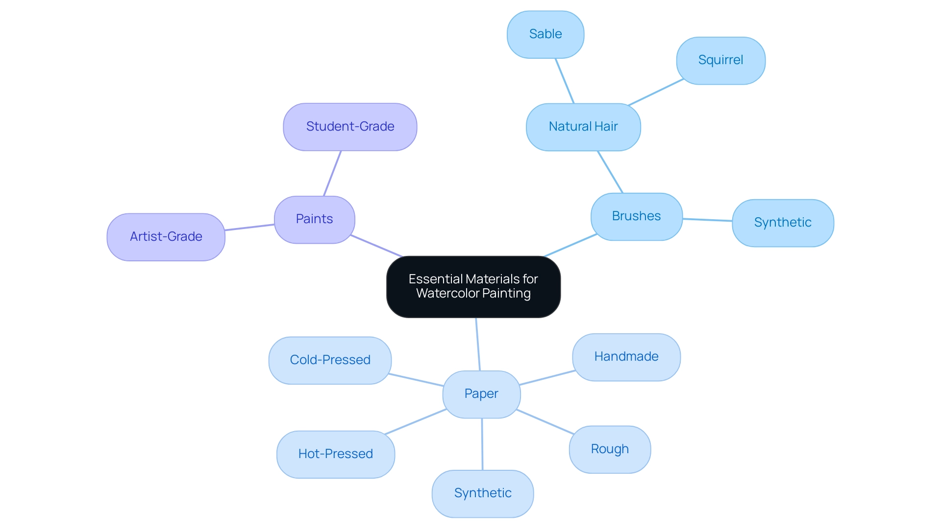 The central node represents the main topic, with branches showing categories (Brushes, Paper, Paints) and their respective subcategories.
