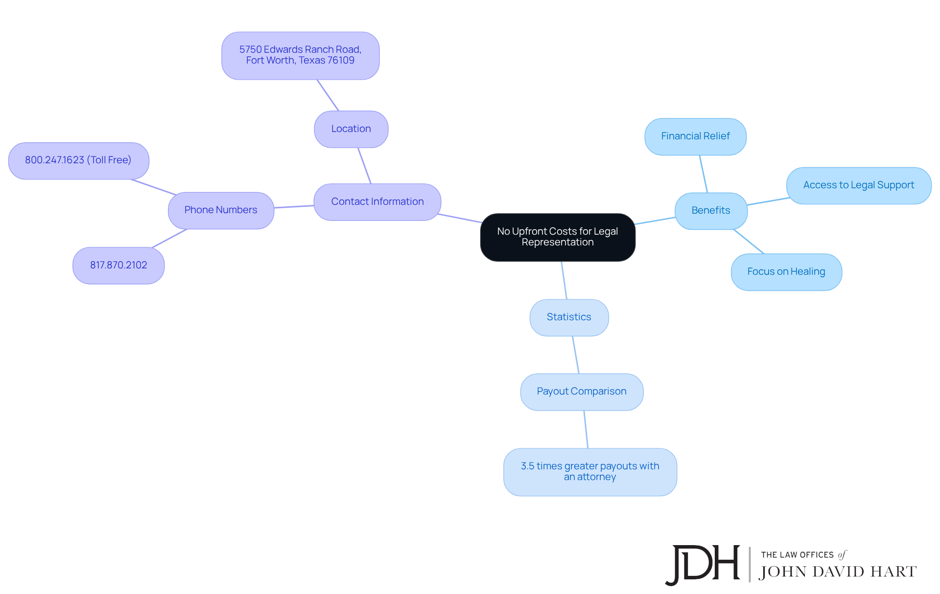 This mindmap illustrates the key aspects of the no upfront cost legal representation model. Start at the center with the main idea, then explore the benefits, important statistics, and how to get in touch for help.
