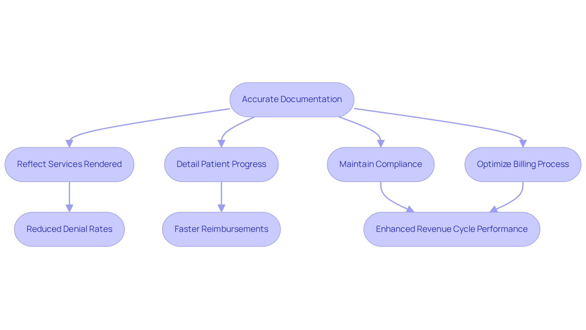 This flowchart illustrates how accurate documentation leads to better billing practices and improved care quality. Start at the top with accurate documentation, and follow the arrows to see how each step contributes to financial success and compliance.