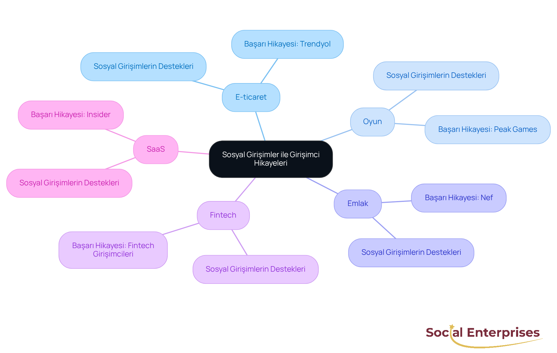 Merkezdeki konu etrafında farklı sektörleri keşfedin. Her dal, sosyal girişimlerin o sektörde nasıl destek sağladığını ve başarı hikayelerini temsil ediyor. Merkezdeki konu etrafında farklı sektörleri keşfedin. Her dal, sosyal girişimlerin o sektörde nasıl destek sağladığını ve başarı hikayelerini temsil ediyor.