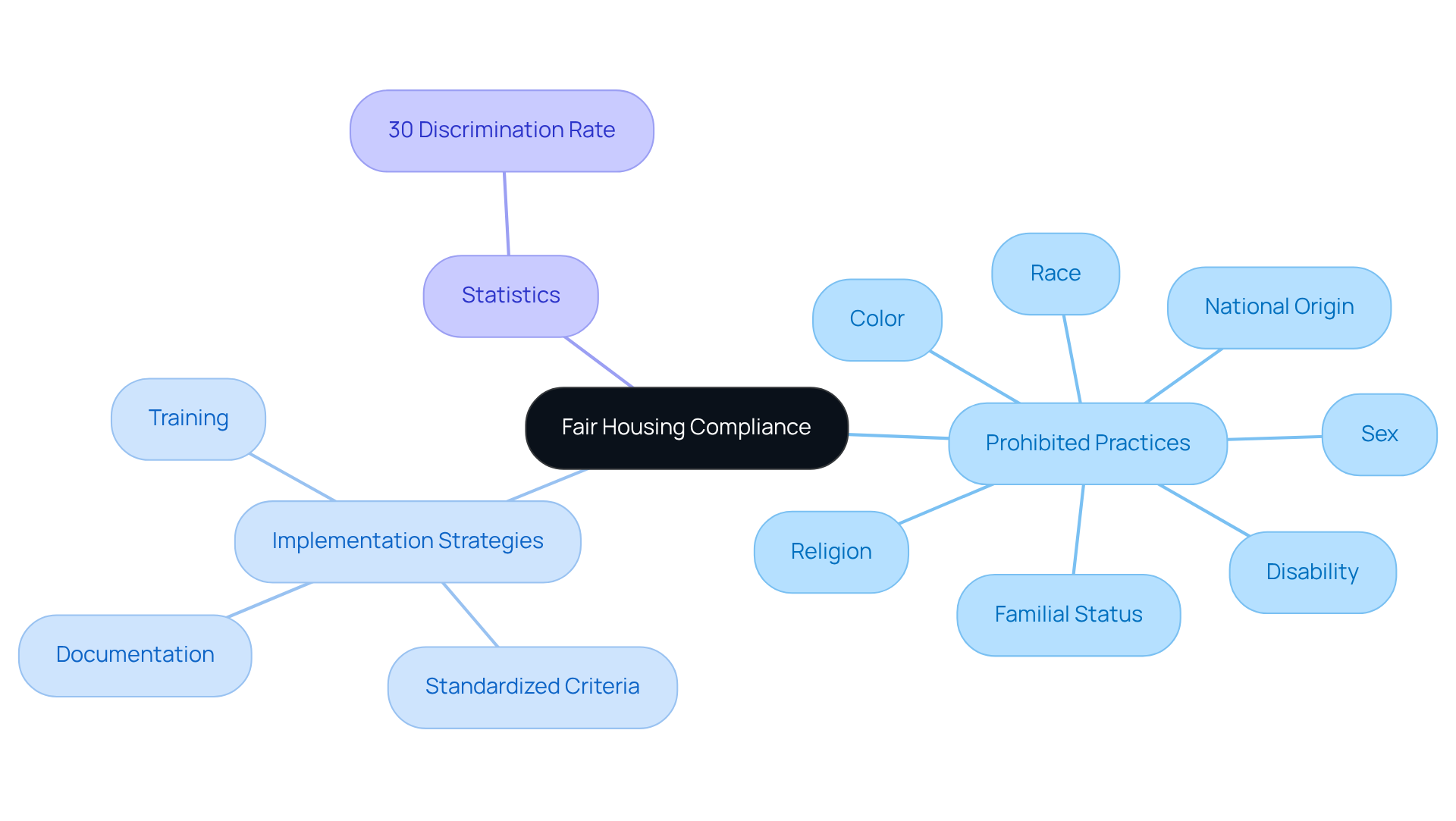 The central node represents the main topic of fair housing compliance. Each branch shows a different aspect of compliance, with further details under each category. This layout helps you understand how various elements relate to the overall goal of ensuring fair housing practices.