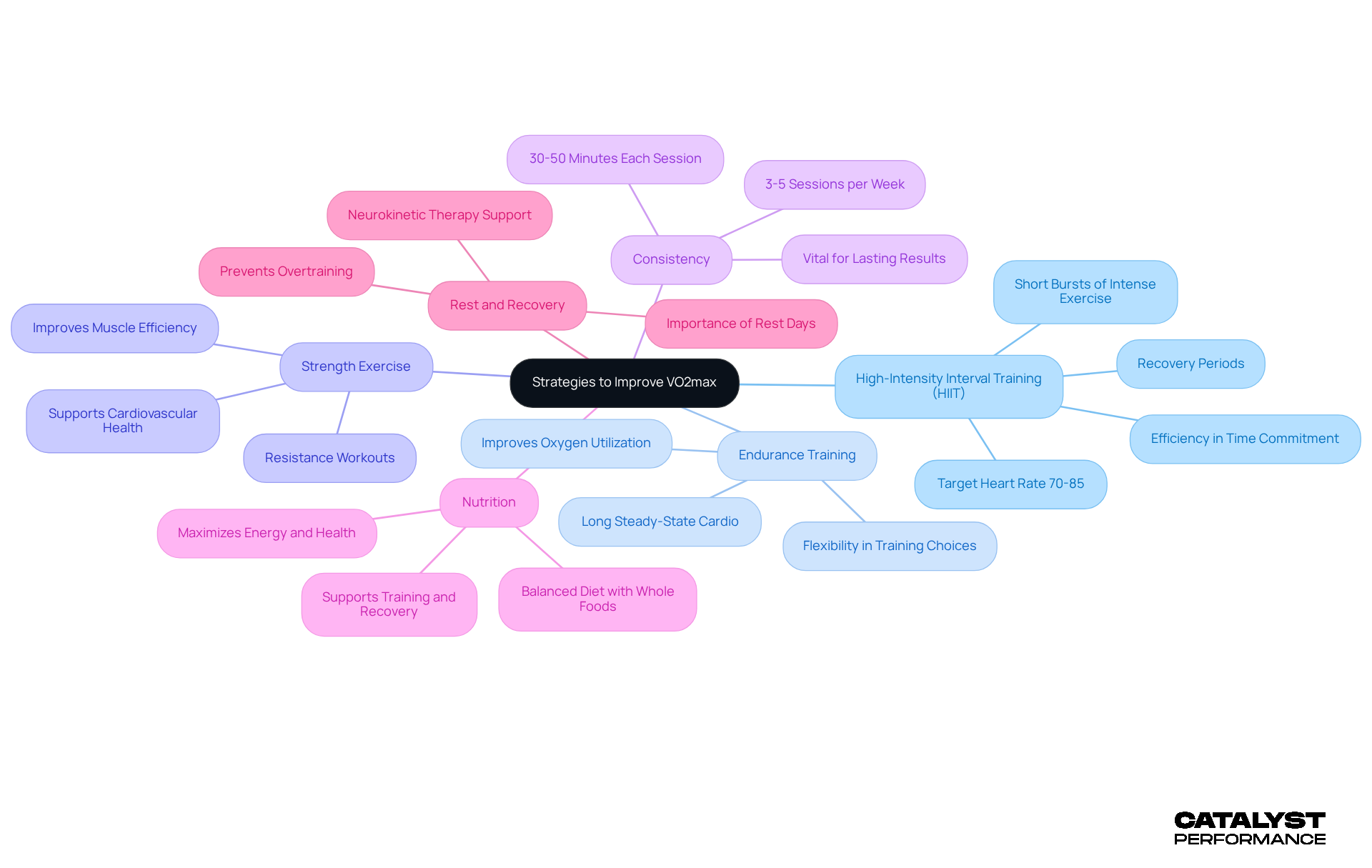 The central node represents the main goal of improving VO2max. Each branch shows a different strategy, and the sub-branches provide details on how to implement each strategy effectively. Follow the branches to explore how each method contributes to your overall aerobic capacity. The central node represents the main goal of improving VO2max. Each branch shows a different strategy, and the sub-branches provide details on how to implement each strategy effectively. Follow the branches to explore how each method contributes to your overall aerobic capacity.
