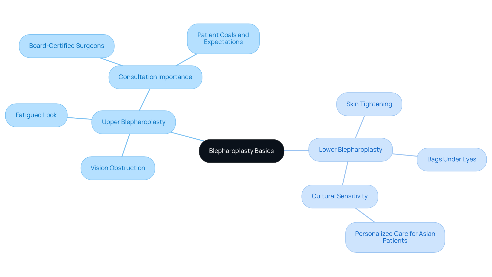 The central node represents the main topic of blepharoplasty, while the branches show the different types and important considerations. Each color-coded branch helps you navigate through the information easily.