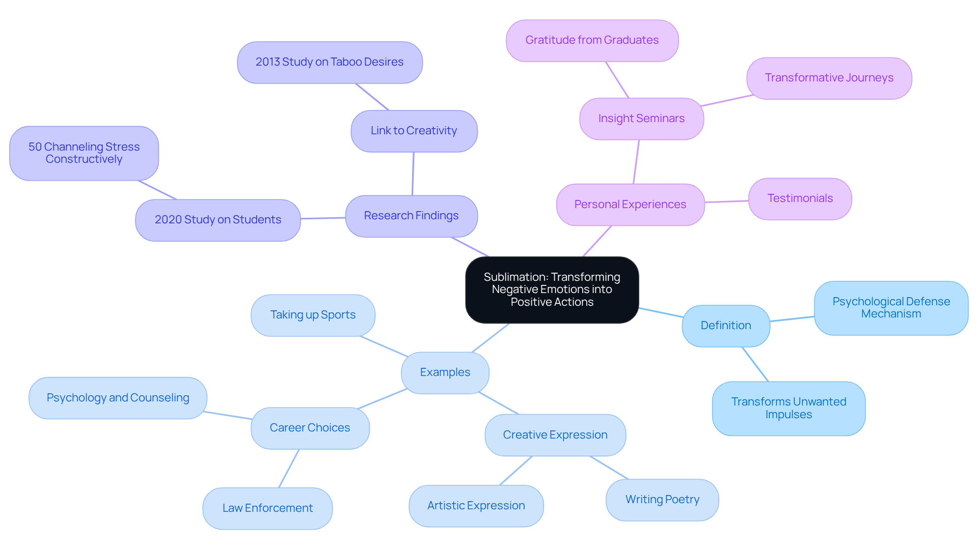 The center shows the main idea of sublimation. Follow the branches to explore its definition, see examples of how it works, learn about research findings, and read personal stories that highlight its effectiveness. The center shows the main idea of sublimation. Follow the branches to explore its definition, see examples of how it works, learn about research findings, and read personal stories that highlight its effectiveness.