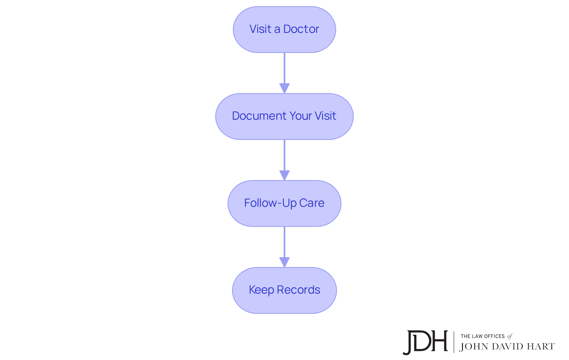 This flowchart guides you through the essential steps to take after a car accident. Start with visiting a doctor, then document your visit, follow up with care, and keep all records. Each step is important for your health and legal case, so follow the arrows to ensure you don’t miss anything! This flowchart guides you through the essential steps to take after a car accident. Start with visiting a doctor, then document your visit, follow up with care, and keep all records. Each step is important for your health and legal case, so follow the arrows to ensure you don’t miss anything!