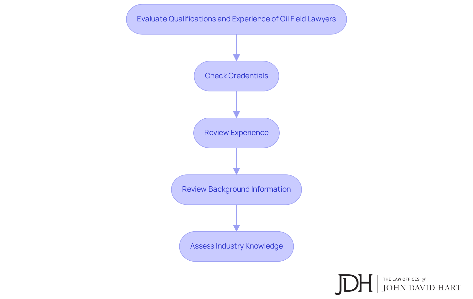 This flowchart guides you through the process of choosing the right oil field lawyer. Start at the top and follow the arrows down through each step to ensure you consider all important factors before making your decision.